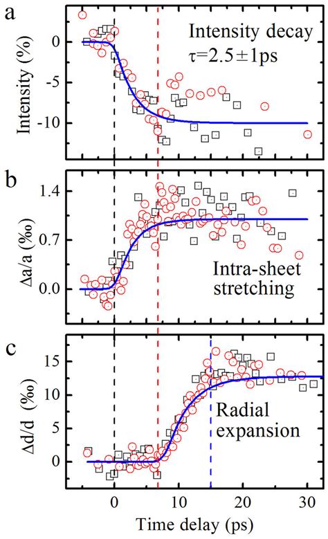 Temporal Evolution Of The Diffraction Signals On Mwcnts Taken Within