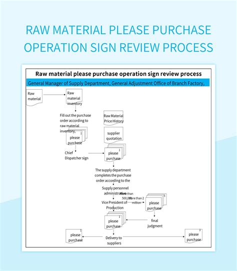 Raw Material Purchase Process At Bernard Baril Blog