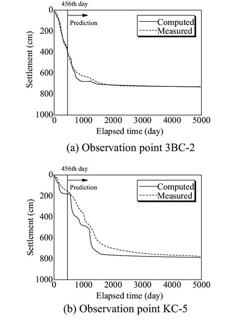 Prediction Of Long Term Settlement Download Scientific Diagram