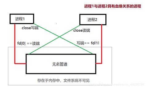 【进程间通信】无名管道实现进程间通信详解 使用无名管道进行进程间数据传输的基本步骤 csdn博客