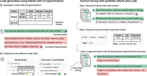 Grounding Data Science Code Generation With Input Output Specifications