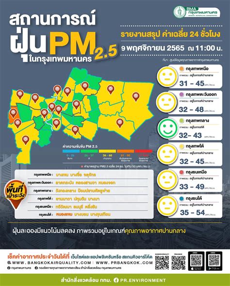 กทมฝุ่นทรงตัว เดินหน้าคุมแหล่งมลพิษ เฝ้าระวัง Pm 25 กลับมาพุ่งอีกที