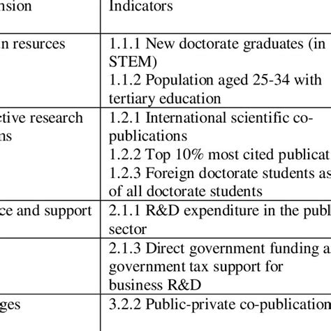Selected Indicators For Framework Conditions Emerging Innovators Download Scientific Diagram