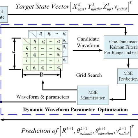 pdf a software defined radar for low altitude slow moving small