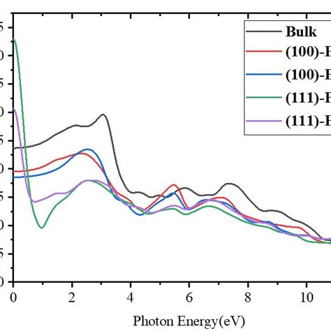 The Refractive Index Spectra For Fapi Bulk And Plain Surfaces