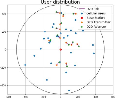 Figure 1 From Power Control Based On Multi Agent Deep Q Network For D2d