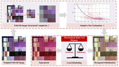 Remote Sensing Free Full Text Superpixel Generation For