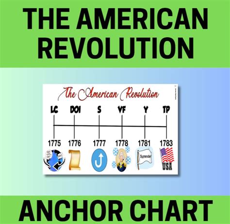 The American Revolution Timeline