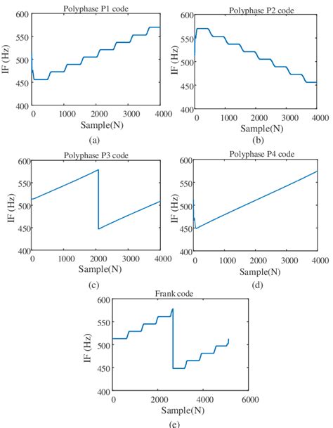 The Instantaneous Frequency If Of A P1 B P2 C P3 D P4 And