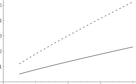 One Solid Line And Two Dashed Line Standard Deviation Exclusion Download Scientific Diagram