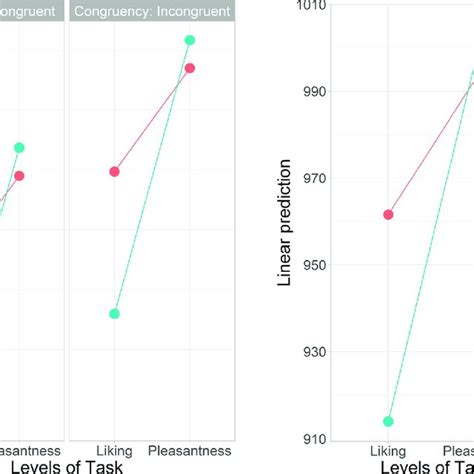 Linear Predictions Of The Response Times Linear Predictions For The