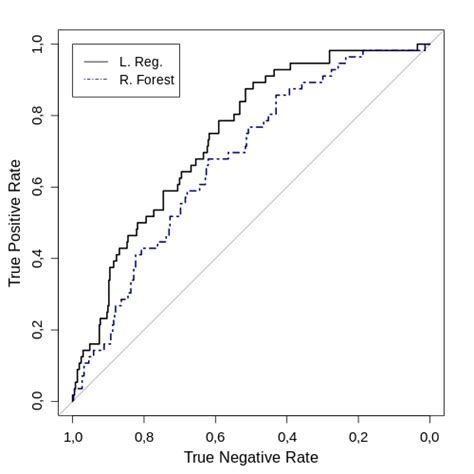 roc curves logistic regression vs random forest download scientific
