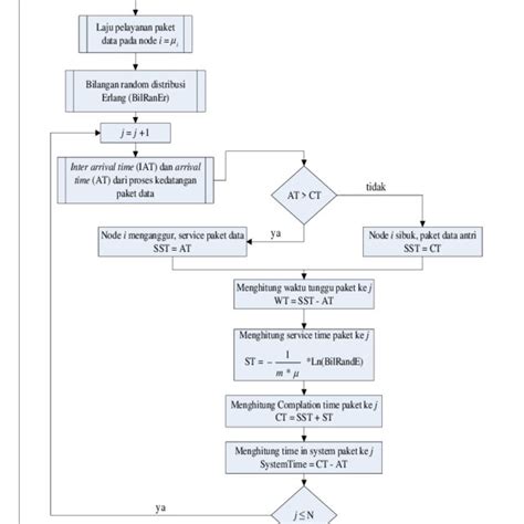 Gambar 5 Flowchart Pelayanan Distribusi Erlang Download Scientific Gambar 5 Flowchart Pelayanan Distribusi Erlang Download Scientific