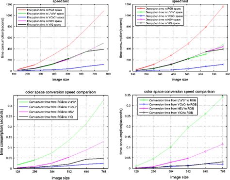 The Comparison Of The Speed Of The Encryption And Decryption Progress
