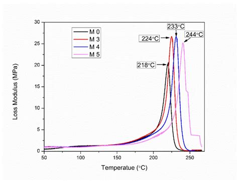 Increase In The Glass Transition Temperature By