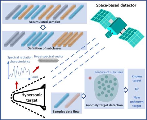 remote sensing free full text detection of the new class of hypersonic targets under