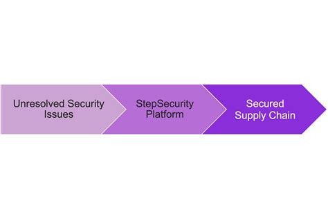 Stepsecurity Produce Software With Confidence