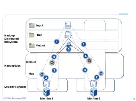 Using Hadoop For Value At Risk Calculation Part 1 Octo Talks