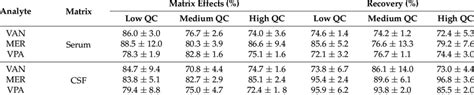 Matrix Effects And Recoveries For Determination Of Van Mer And Vpa In