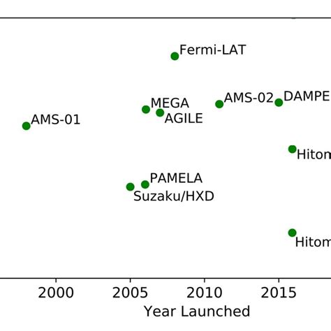 The Varied Use Of Heritage Silicon Detector Technology In Space And