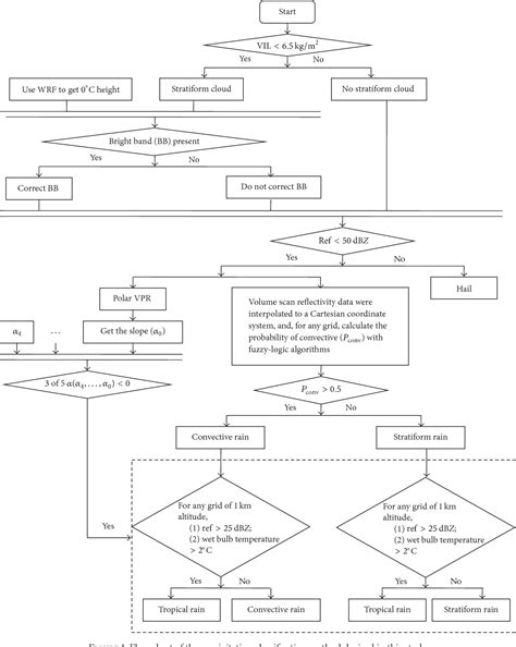 Figure 1 From Radar Derived Quantitative Precipitation Estimation Based On Precipitation