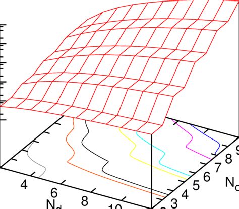 Example Of The Evolution Of The Number Cubature Points N Min Needed To Download Scientific
