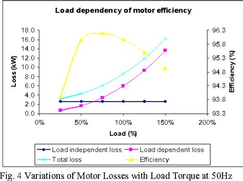 Figure 1 From A Low Intrusion Load And Efficiency Evaluation Method For In Service Motors Using