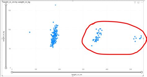 Solved Visual Shows Wrong Data Invents Values Microsoft Fabric