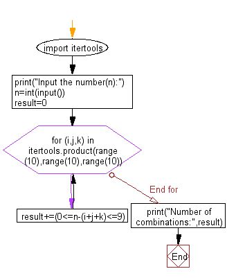Python Find The Number Of Combinations Of A B C And D W3resource