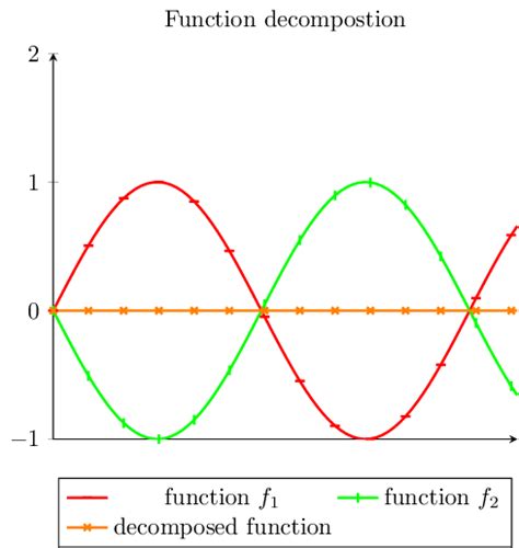 A Zero Degree Polynomial Can Be Decomposed As The Summation Of A Download Scientific