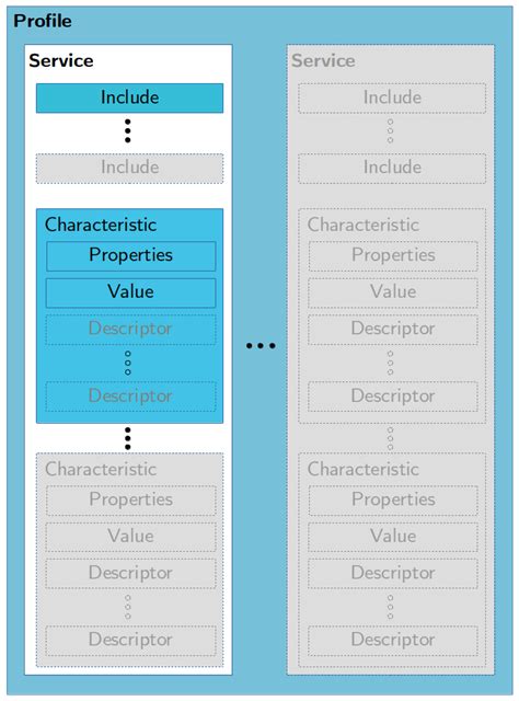 Bluetooth Low Energy Gatt Fuzzing Quarkslabs Blog