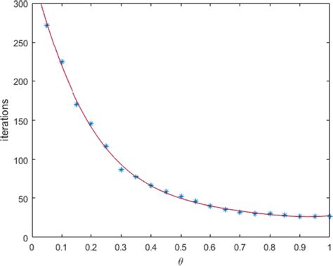 the number of iteration for different values of θ download scientific