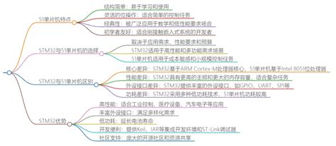 51单片机和stm32区别 51单片机和stm32单片机区别 csdn博客