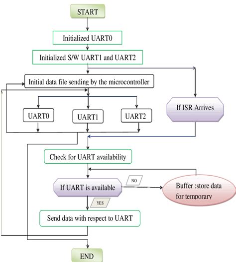 Flowchart Of Data Transmition Download Scientific Diagram