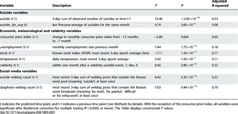 Variables Selected For Multivariate Prediction Model Development Download Table