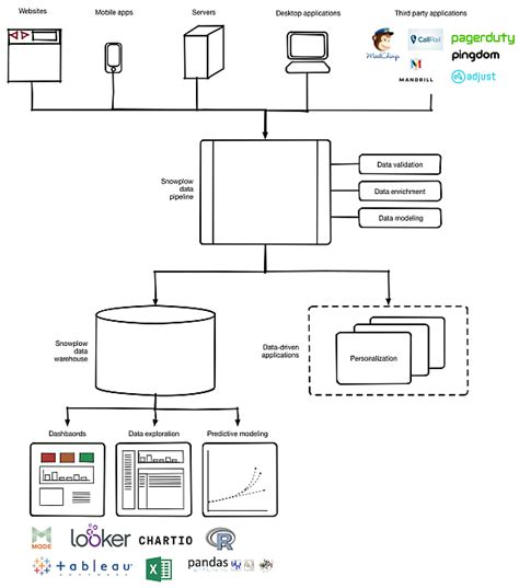 Snowplow Event Analytics Platform For Cohort Analysis And Lean Startup