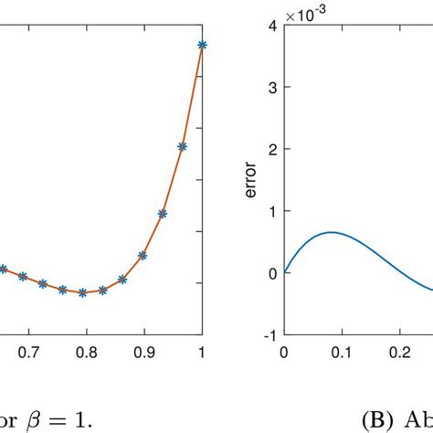 comparison of exact and numerical solution and absolute error for β 0