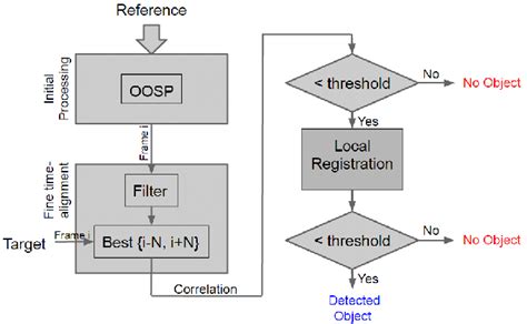 Block Diagram Of The Object Detection System Using Operatorspace Approach Download Scientific