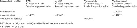 multiple stepwise regression analysis for gait parameters and clinical