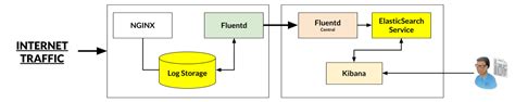Fluentd 의 활용 Elasticsearch Kibana 을 사용한 Nginx Log 수집 Gripnews
