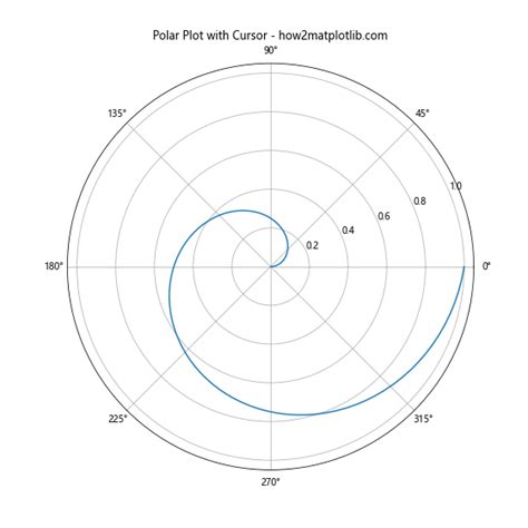 Matplotlib Cursor Widget：增强数据可视化交互的强大工具极客教程