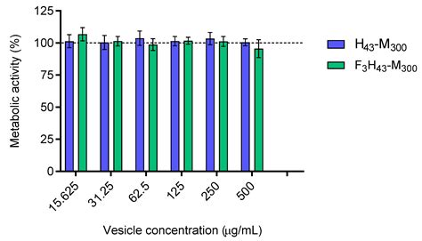 Synthesis Of Multifunctional Polymersomes Prepared By Polymerization Induced Self Assembly