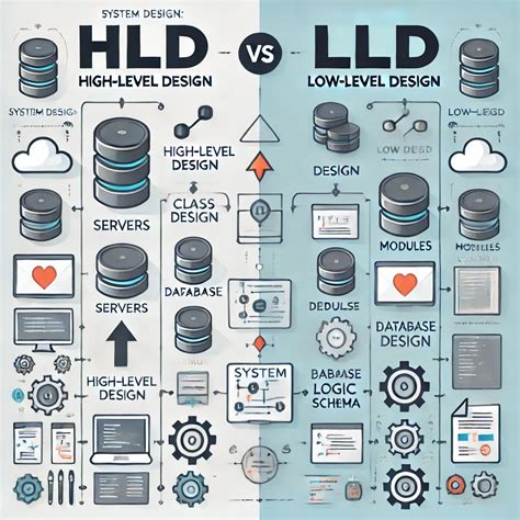 Systemdesign Hld Lld Softwarearchitecture Techlearning Tanu