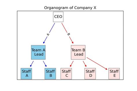 Graph Visualisation Basics With Python Part Ii Directed Graph With Networkx Towards Data Science