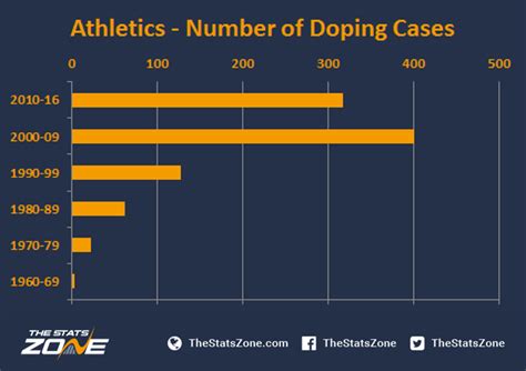 Sports With Most Doping Cases At Grant Schaefer Blog
