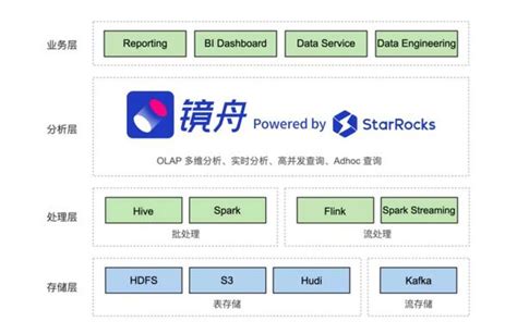 数势与镜舟达成战略合作，助力零售与金融企业实现数据驱动决策，释放企业增长空间 知乎