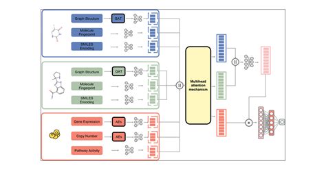 Mmsyn A New Multimodal Deep Learning Framework For Enhanced Prediction Of Synergistic Drug