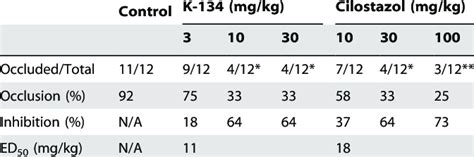 Inhibitory Effects Of Pde3 Inhibitors On Arteriovenous Shunt Thrombus Download Table