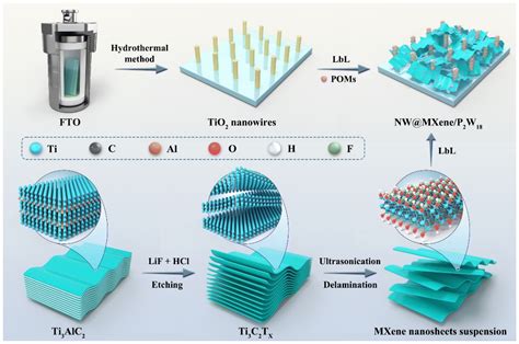 Porous Polyoxotungstatemxene Hybrid Films Allowing For Visualization Of The Energy Storage