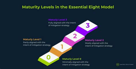 Asd Essential Eight Maturity Model A Complete 2026 Guide